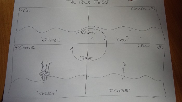 All Together NZ | The Four Fields – Part V (How to create a simple ...